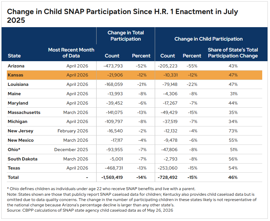 More than 10,000 Kansas children lose food assistance in wake of One ...