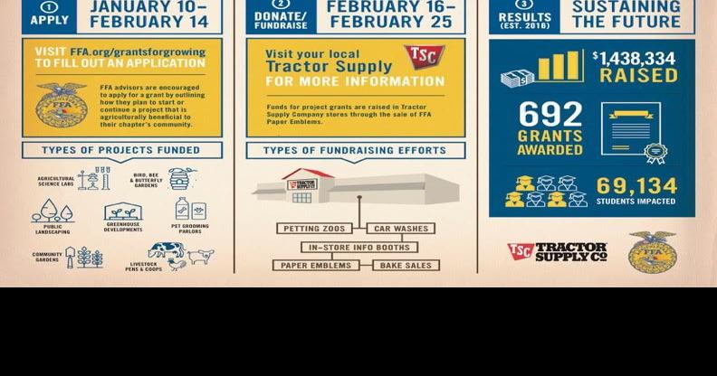 Grant funding available for FFA projects, applications due Feb. 14 ...