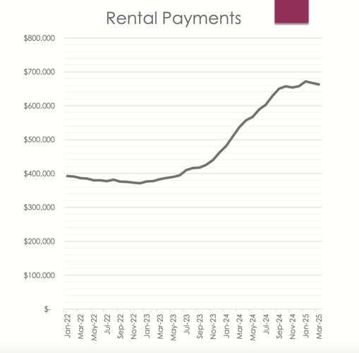 Rental housing crisis reaches new urgency: Voucher program frozen ...