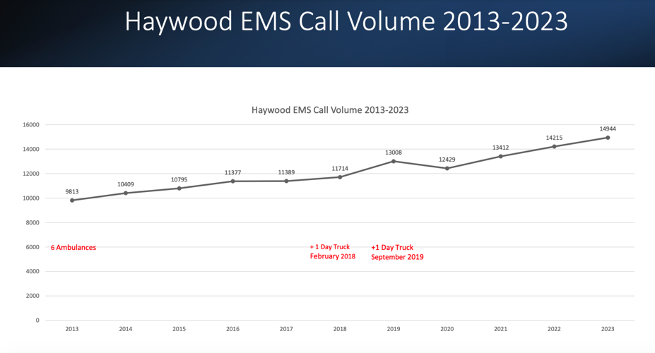 Rising 911 calls show need for more ambulances in Haywood | News ...