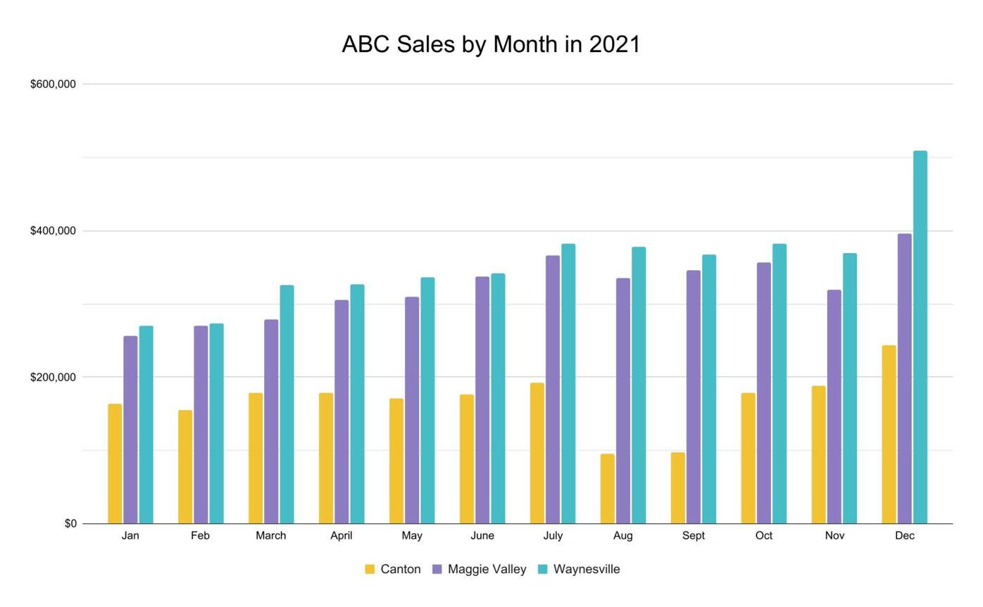 ABC Sales by Month in 2021 graph.pdf | | themountaineer.com