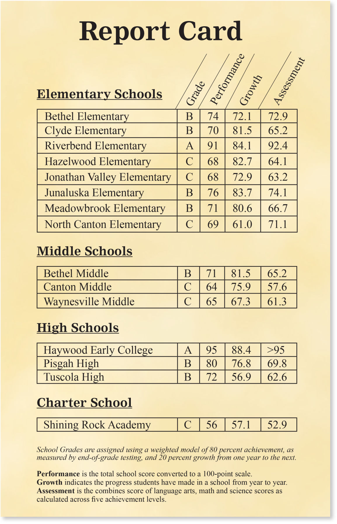 School Test Scores Drop Slightly News Themountaineer School Test Scores Drop Slightly News Themountaineer