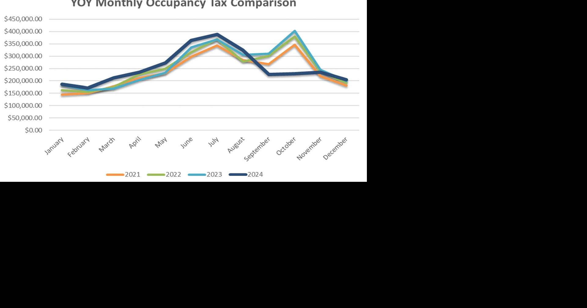 tda-room-occupancy-tax-graph-2024.jpg | | themountaineer.com
