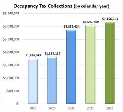 Tourism growth slows following huge gains during Covid | News ...