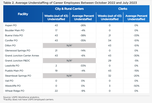 USPS releases mountain town service audit: Report cites staffing issues ...