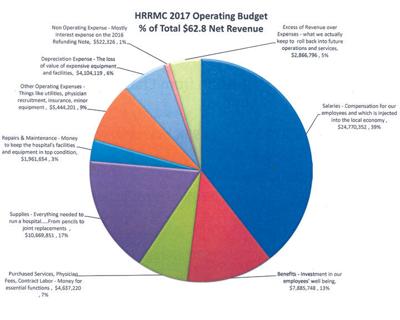 Hospital budgets increase in payroll | Business | themountainmail.com