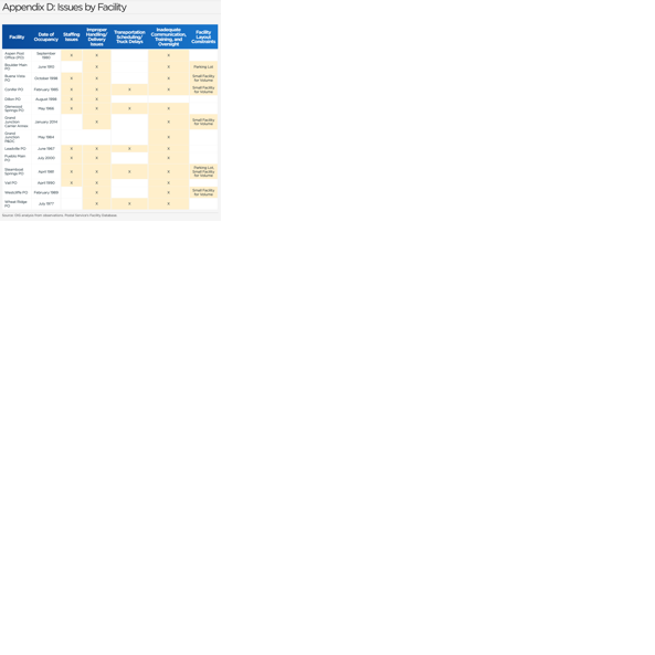 USPS releases mountain town service audit: Report cites staffing issues ...