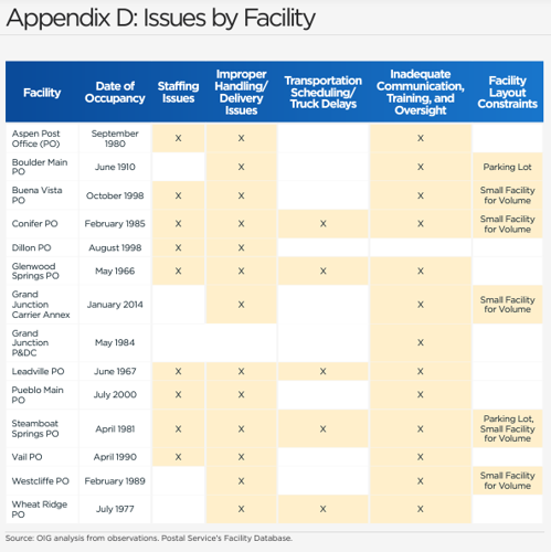 USPS releases mountain town service audit: Report cites staffing issues ...