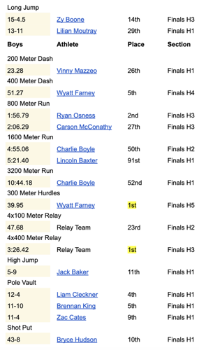 SHS track team breaks records May 2 | Local News | themountainmail.com