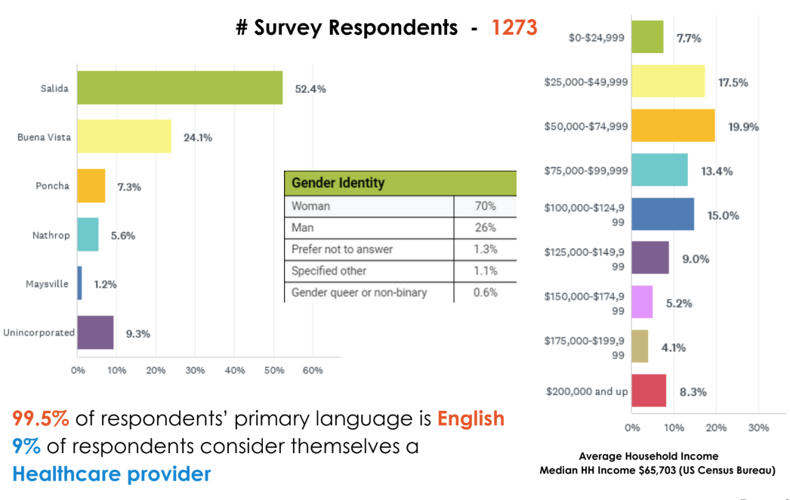 Results from the Chaffee County Public Health survey | Local News ...
