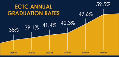 ECTC graduation rate continues to climb | Education | thenewsenterprise.com