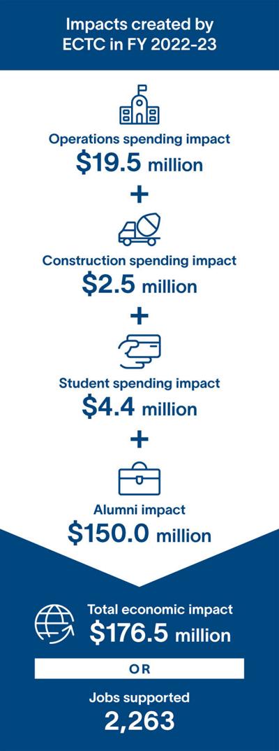 New study finds ECTC has $176.5M economic impact on region | Education ...