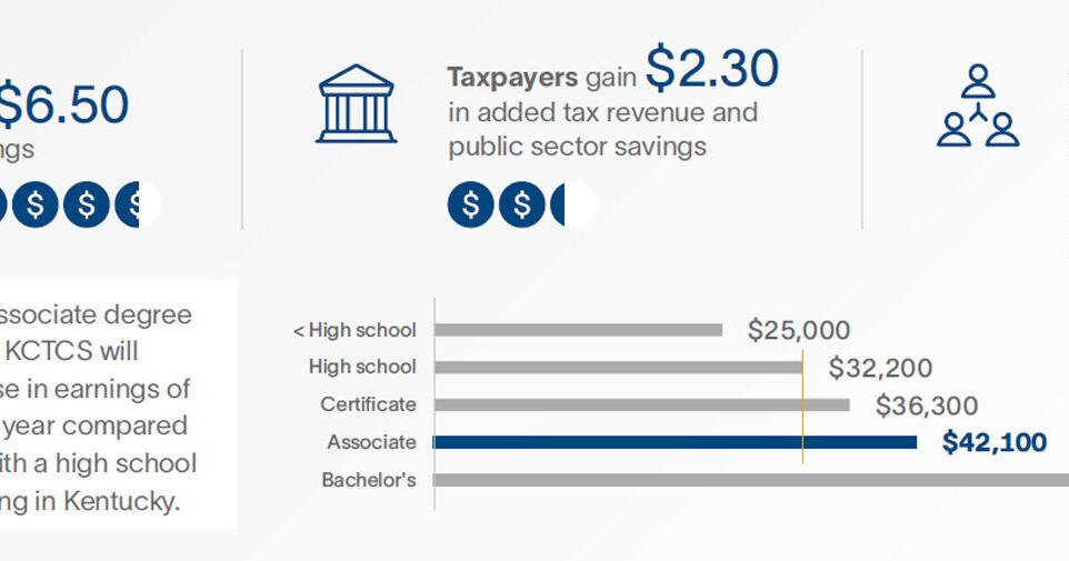 KCTCS adds $3.9 billion to Kentucky economy | Local News ...