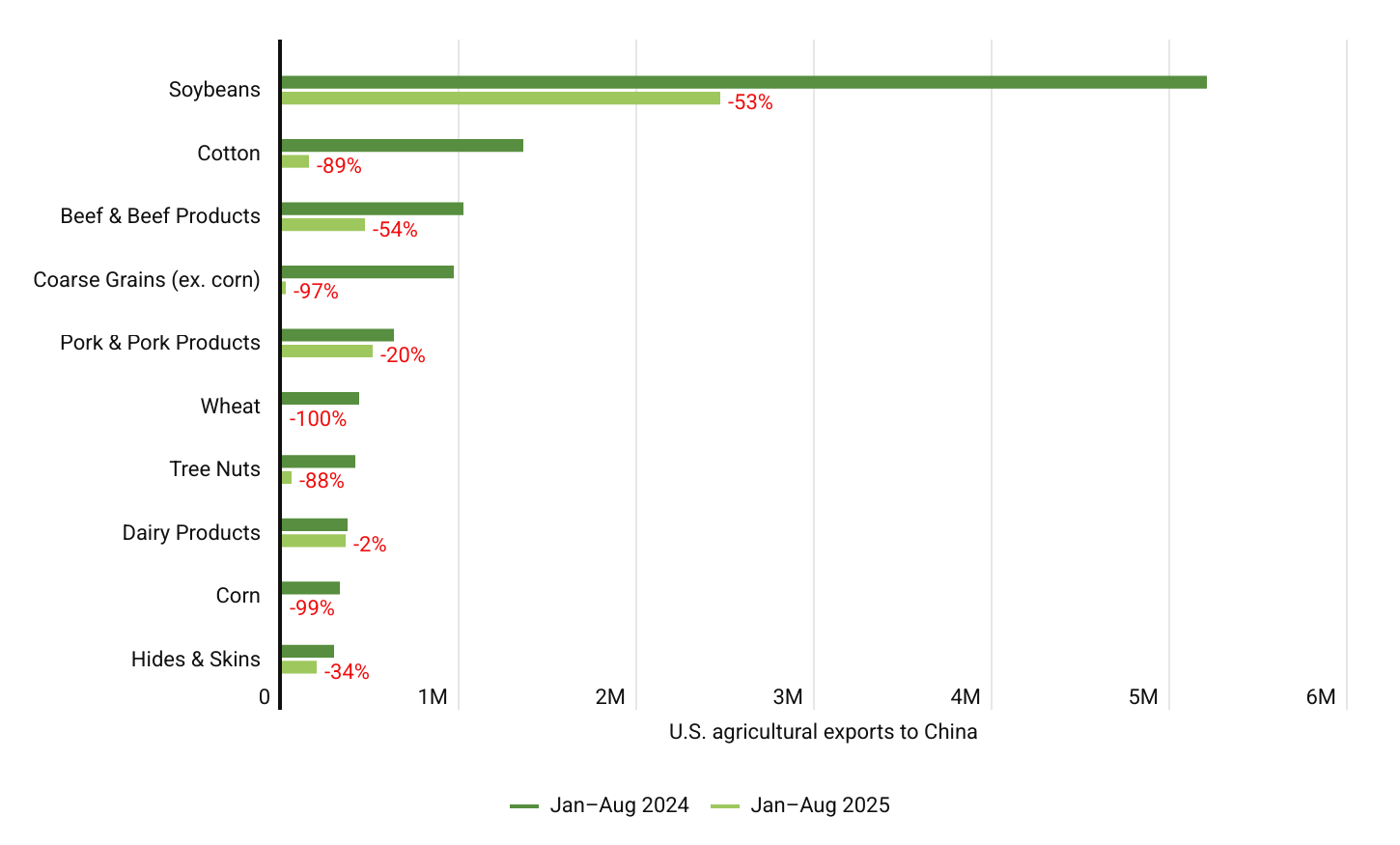 Collateral Damage: The Impact of Trade Wars on U.S. Agriculture ...