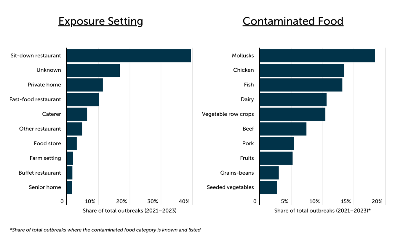 How Common Are Foodborne Disease Outbreaks and Where Do They Typically ...