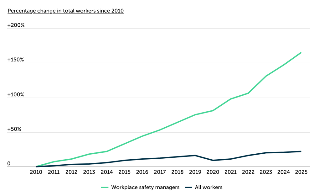 Where Workplace Safety Managers Have the Highest Oversight Burden ...