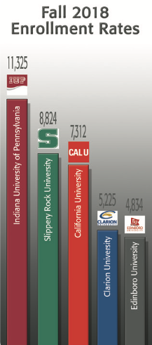 Aside from location and size, IUP is no different | Opinion | thepenn.org