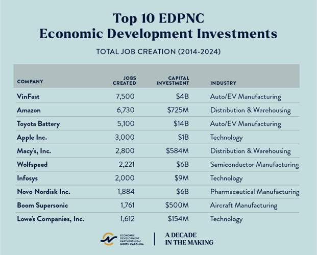 State Economic Group Marks 10th Anniversary | Business | thepilot.com