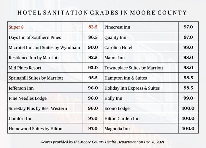 This Aberdeen Motel Has the Lowest Sanitation Grade in Moore County ...