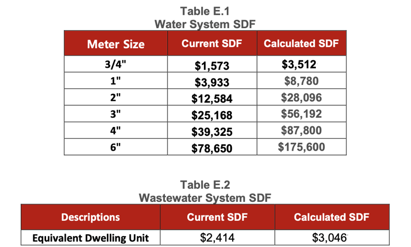 Study Recommends Higher Utility Fees for Developers | News | thepilot.com