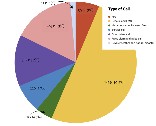 Southern Pines Fire Department Sees Demand Increase | News | thepilot.com