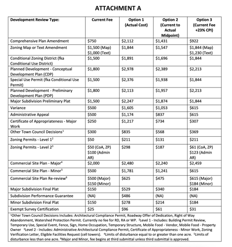Southern Pines Council Talks Planning Fees | News | thepilot.com