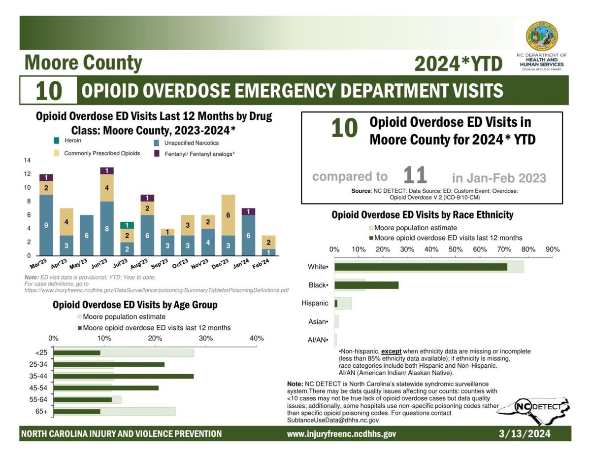 Opioid Overdose Emergency Visits | News | thepilot.com