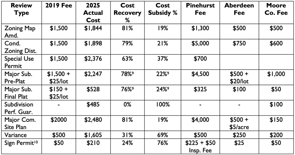 Southern Pines Council Reviews Planning Fees | News | thepilot.com