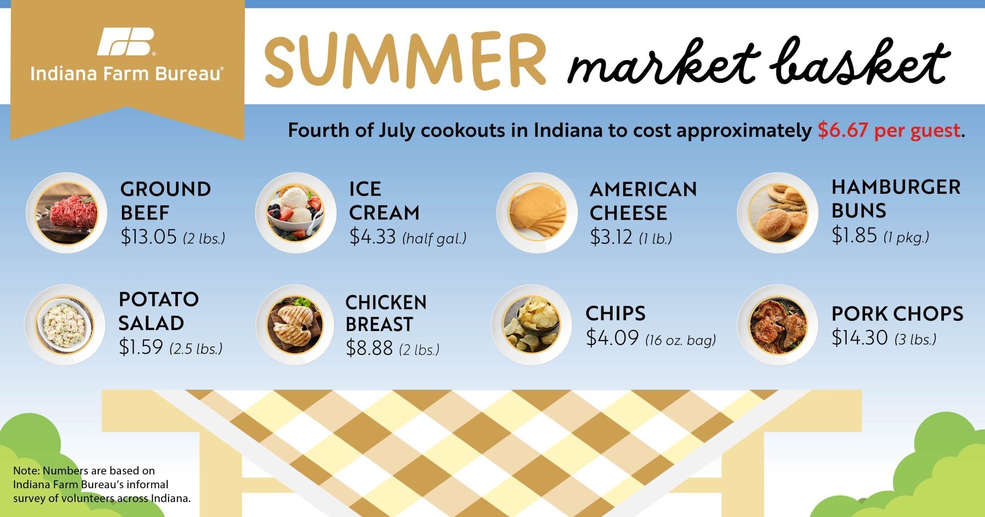Hoosiers may see lower prices ahead of July 4 | Thestar ...
