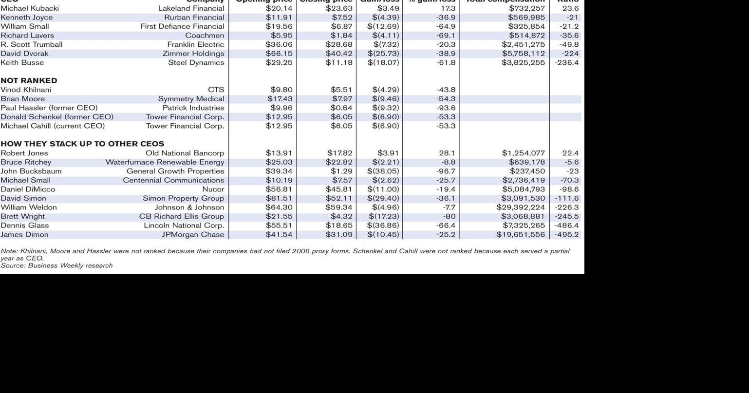 The value at the core|Lakeland Financial, led by CEO Michael Kubacki ...