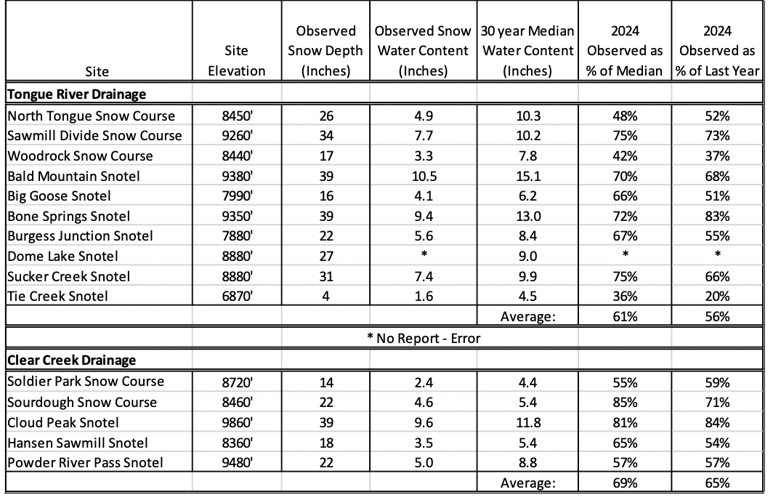 Snowpack report: March 1, 2024 | Local News | thesheridanpress.com