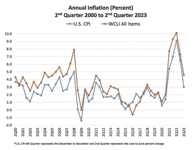 Inflation, cost of living report continue to increase in Sheridan ...