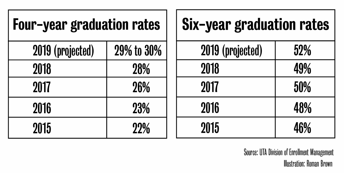 UTA four-year, six-year graduation rates projected to hit all-time high ...