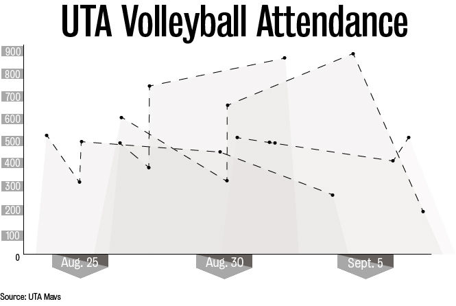 Home volleyball attendance third-highest against UNT | Sports ...