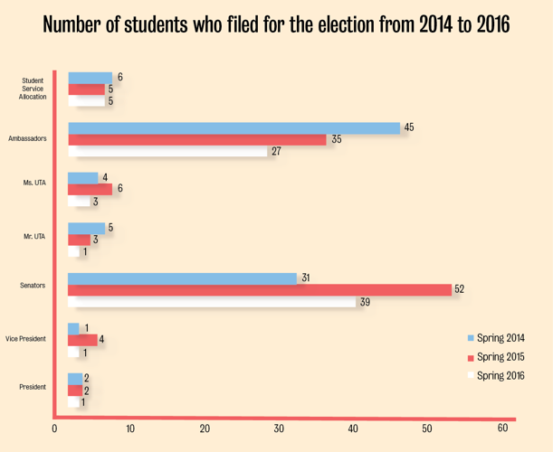 Campus elections events begin with filing | News | theshorthorn.com