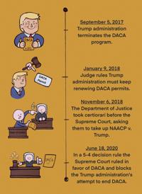 The past, present and future of DACA | News | theshorthorn.com