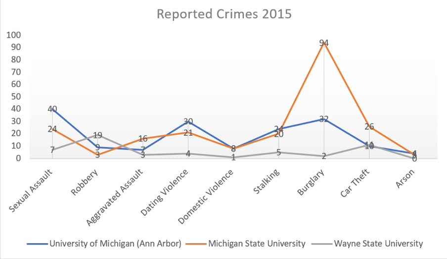 WSU maintains low crime rates | Features | thesouthend.wayne.edu