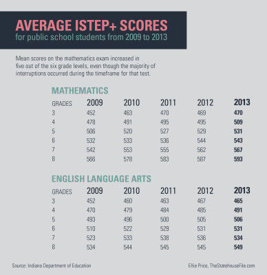 Individual ISTEP reports to identify students affected by testing ...