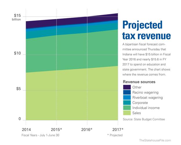 Lawmakers cautiously optimistic about projections for more tax money ...