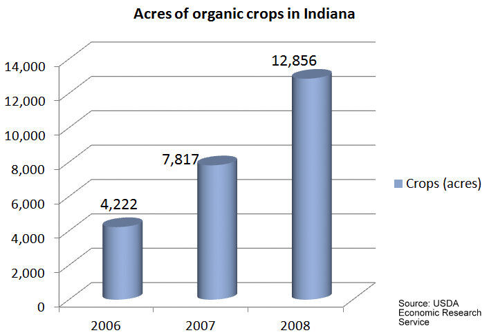 Chart: Organic farming operations on the rise | Archives ...