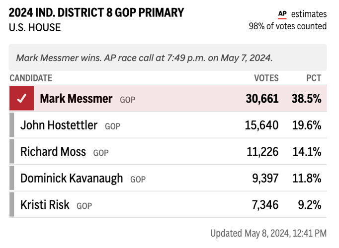 Indiana Primary 2024 roundup of key races | Politics ...