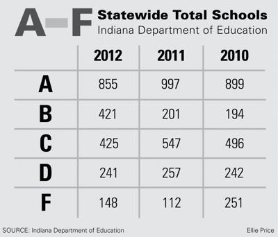 More than 60 percent of Indiana schools receiving As and Bs in new ...