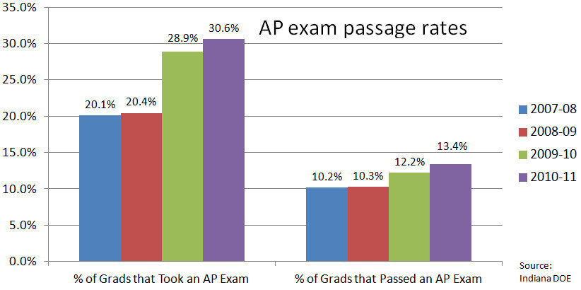 Schools improve advanced placement passing rates | Politics ...