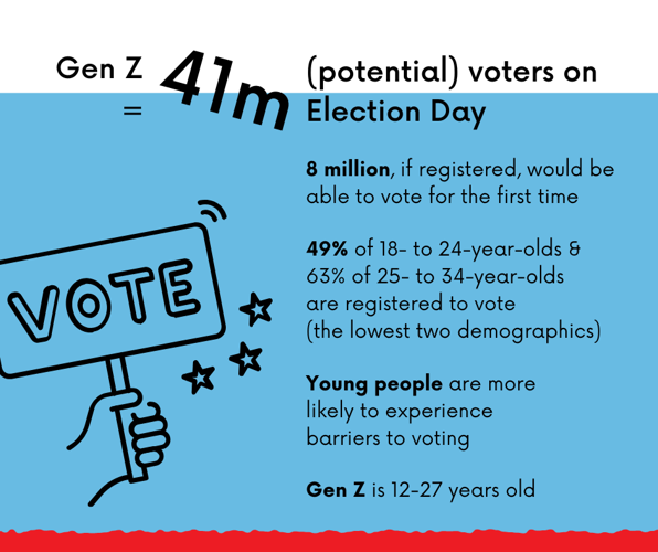 Civic education (or lack of) is one of many drags on Gen Z voting ...