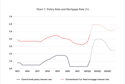 CMHC predicts modest recession, higher interest rates | City News ...