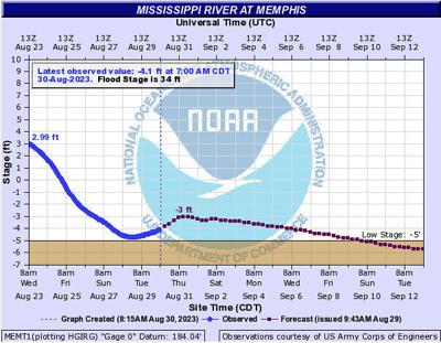 Corn following Mississippi River levels downward | News | thesuntimes.com