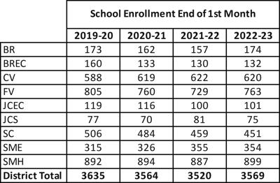 School numbers stay about the same | Top Stories | thesylvaherald.com