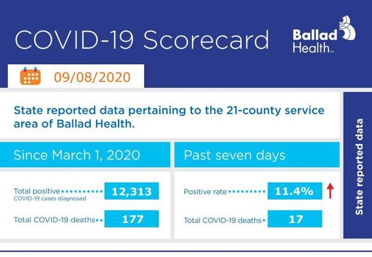 Daily COVID-19 scorecard: Sept. 8, 2020 | Local News | timesnews.net