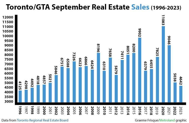 September Toronto/GTA real estate sales lowest since 1998