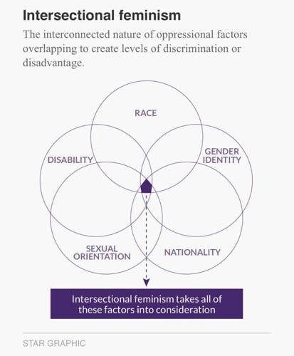 Intersectionality: What it means, how to use it, and why to care in 2020